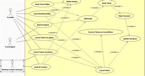 Unified Modeling Language Bus Reservation System Use Case Diagram