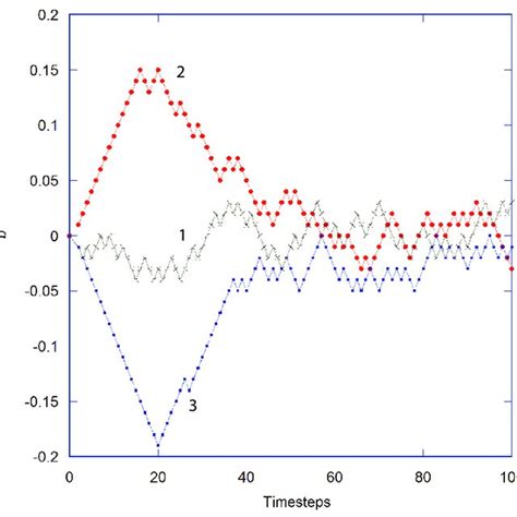 random walk simulations for ti2 three individual random walks for the