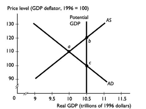 Econ 202 Final Exam Wrong Answers Flashcards Quizlet