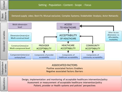 Conceptual Framework Of Healthcare Acceptability Download Scientific Diagram