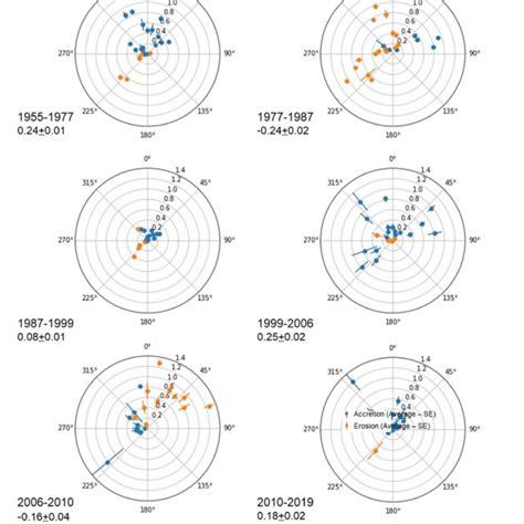 Radar Plot Of The Average And Standard Error Of The End Point Rate In Download Scientific