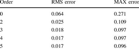 Rms And Maximum Reconstruction Errors In The Elevation Estimate M With