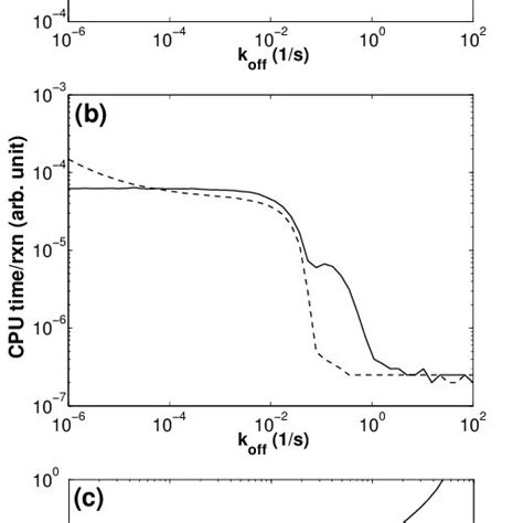 Performance Comparison Of The Rejection Free Method And The Rejection Download Scientific
