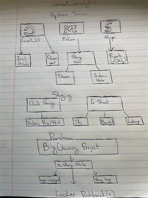 How To Draw A Data Engineering System Pipelinetode