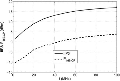 The Iip3 And P1 Dbcp Simulation Results For The 3 Of 4 Path Filter