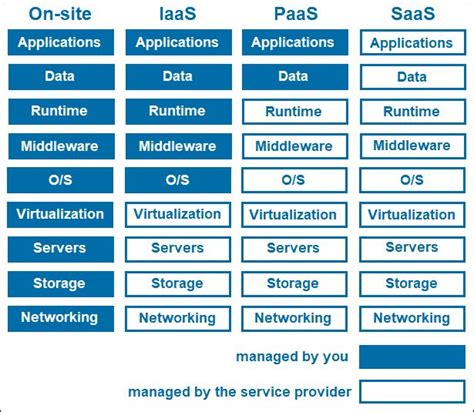 vintage on linkedin iaas paas saas cloud cloudcomputing servers