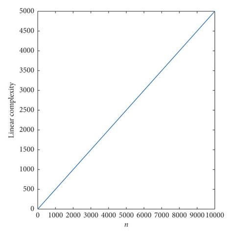 The Linear Complexity Analysis Download Scientific Diagram