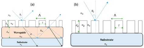 Resonant Grating Without A Planar Waveguide Layer As A Refractive Index Sensor