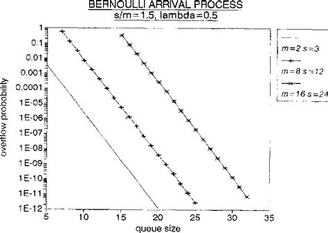 figure 2 from analysis of discrete time multiserver queueing models