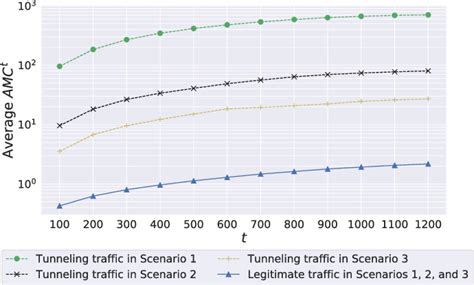 Figure From DNS Tunneling Detection By Cache Property Aware Features Semantic Scholar