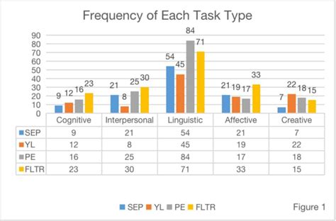 frequency of each task type download scientific diagram