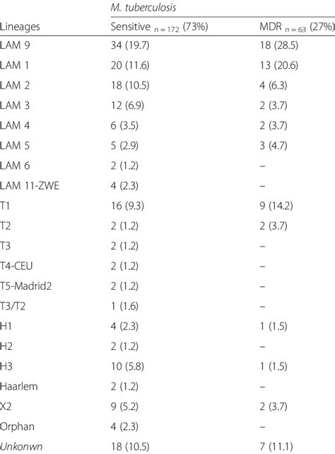 Classification Of Mycobacterium Tuberculosis Strains In Minas Gerais
