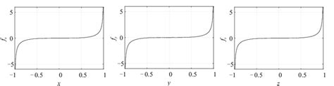 Restoring Force Curves Along Three Axes A For The Restoring Force