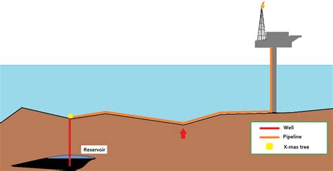 Typical Scenario For A Liquid Loading Problem In Pipeline Download Scientific Diagram