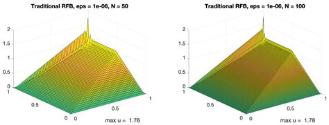 논문 리뷰 Patch Bubbles For Advection Dominated Problems