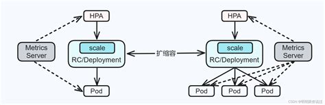 Kubernetes Deployment：深度解析与应用实践（上）deployment详解 Csdn博客