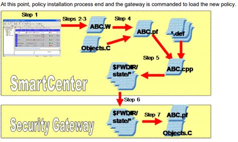 Solved Policy Installation Stages Check Point Checkmates