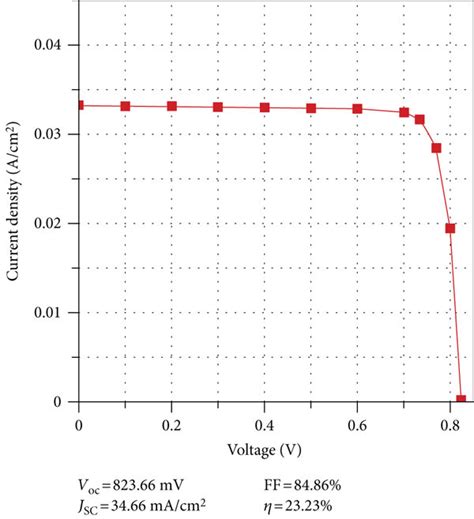 J V Characteristic Curve With Photovoltaic Parameters Download