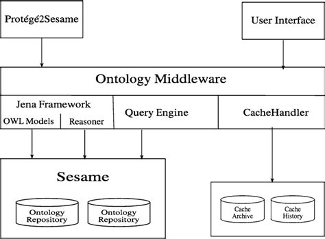 Ontology Server Architecture Download Scientific Diagram