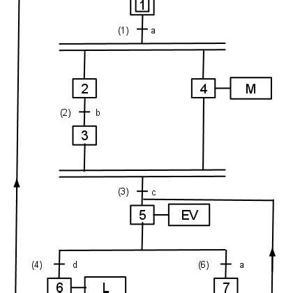 Step 1 Proposed Approach For Formal Verification Of A SFC Specification Download Scientific