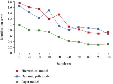 Identification Errors Of Three Models Download Scientific Diagram
