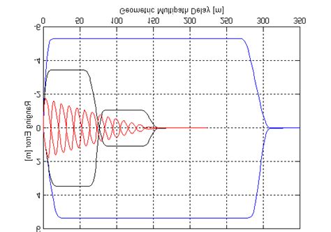 Multipath Error Envelope Black Boc22 Red Boc142 Blue Bpsk1