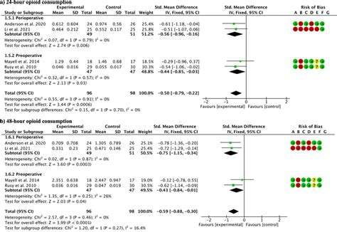 Forest Plots Showing Subgroup Analysis Regarding The Time Of