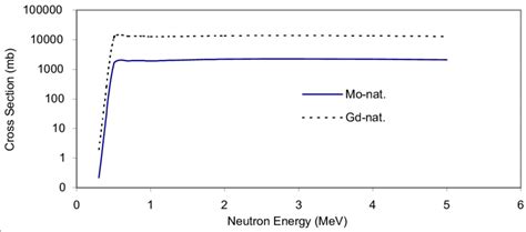Neutron Production Cross Section From Neutron Induced Reaction For Download Scientific Diagram