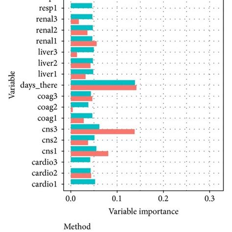 The Relative Variable Importance Measure For The Random Forest And
