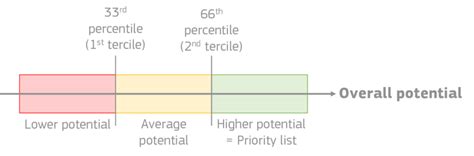 Schematic View Of The Ranking And The Determination Of The Priority List Download Scientific