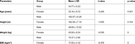 Sex Distribution Of Anthropometric Parameters Studied Download High Sex Distribution Of Anthropometric Parameters Studied Download High