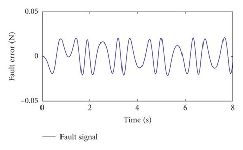 the variations of a fault estimation and b fault estimation error