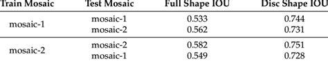 Segmentation Performance By The Iou Metric For Different Download