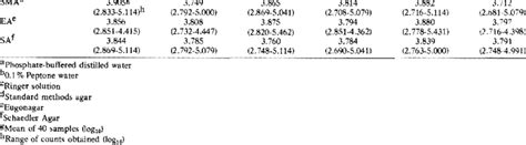 Mean Logarithms Of Counts And Ranges Of Logarithms For The Eighteen Download Scientific Diagram