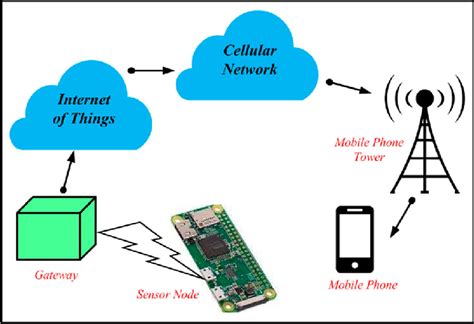 Automated Wireless Smart Sensors Download Scientific Diagram