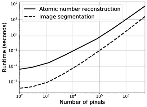 Figure A6 Runtime Of The Atomic Number Reconstruction Algorithm And