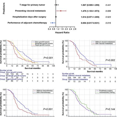 The Forest Plot Of Cox Proportional Hazards Regression Analysis And