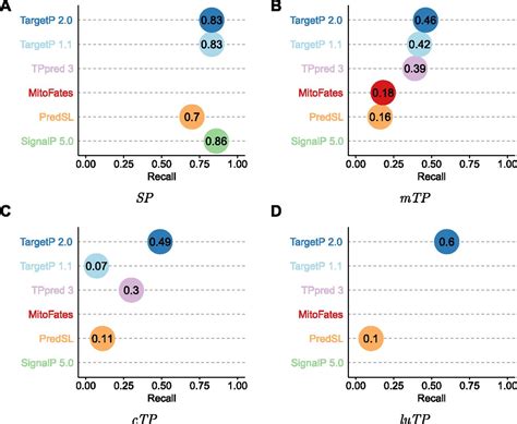 Detecting Sequence Signals In Targeting Peptides Using Deep Learning Life Science Alliance