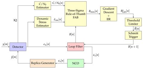 Sensors Free Full Text Evaluation Of Adaptive Loop Bandwidth Tracking Techniques In Gnss