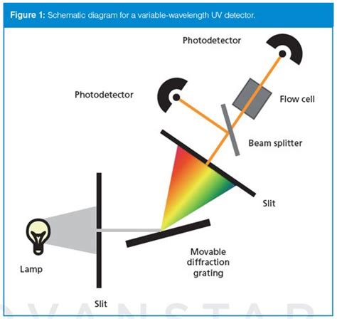How Does It Work Part 4 Ultraviolet Detectors Lcgc International