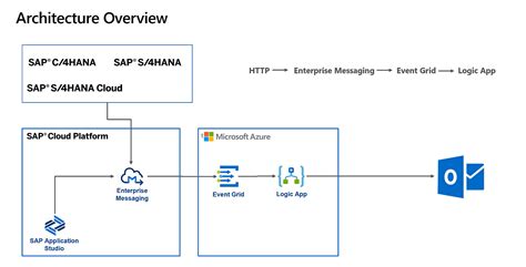 Connecting Sap Cloud Platform Enterprise Messaging Sap Community
