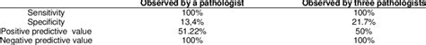 Differences In Ihc Test Characteristics Reported By One And Three