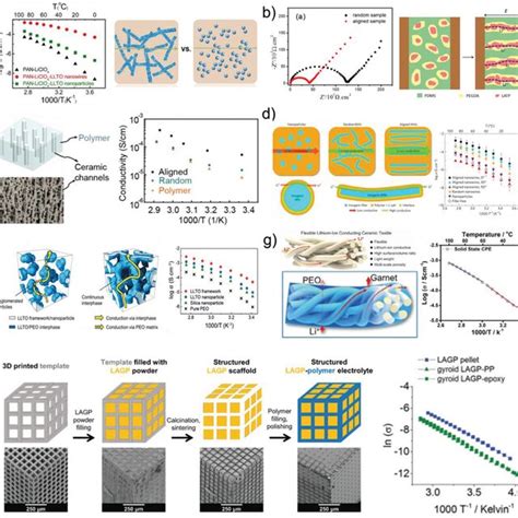 A Dependence Of Ionic Conductivity Of Panliclo4 Panliclo4 With Llto Download Scientific
