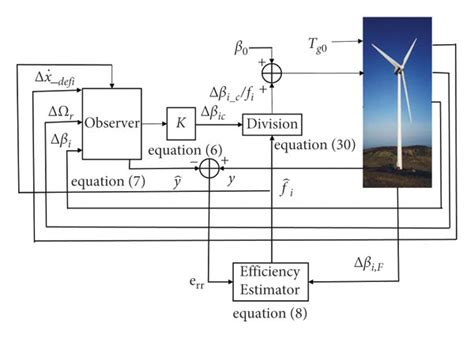 A The Pitch Actuator Model B The Wind Turbine Control Objective Download Scientific