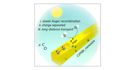Unlocking Spatially Constrained Photogenerated Charge Via Dimension