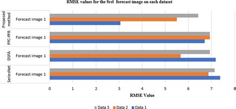 Rmse Values For The First Forecast Image On Each Dataset Download