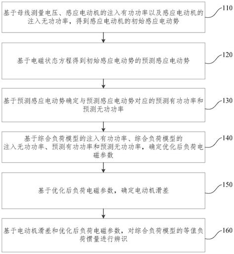 Equivalent Load Inertia Identification Method And Device Electronic