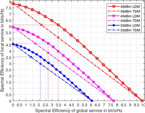 Figure 3 From Layered Division Multiplexing Multicell Cooperative Multicast Broadcast