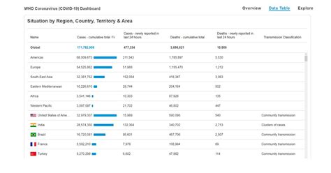 მსოფლიოში ბოლო 24 საათში კორონავირუსის 477 ათასზე მეტი ახალი შემთხვევა გამოვლინდა 1tv