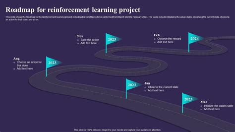 Roadmap For Reinforcement Learning Project Sarsa Reinforcement Learning